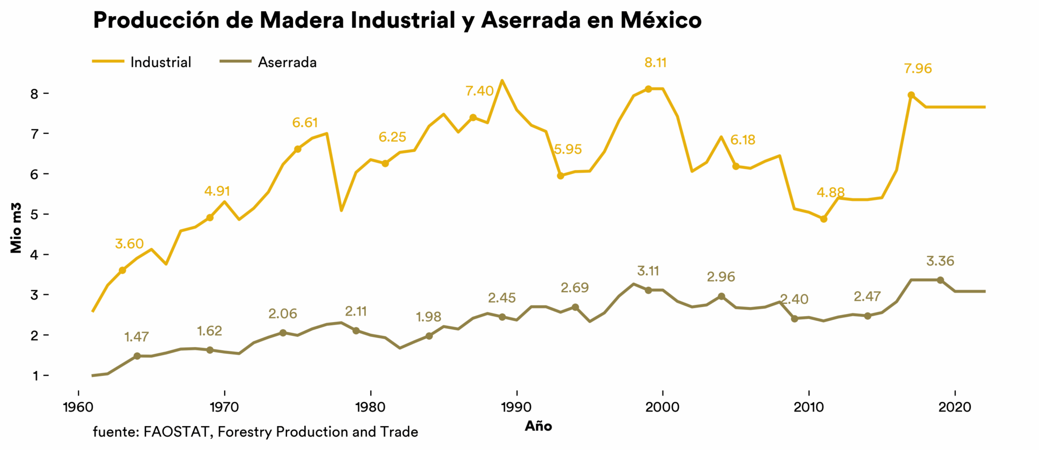 Datos globales y nacionales sobre la extracción y el uso de la madera ...